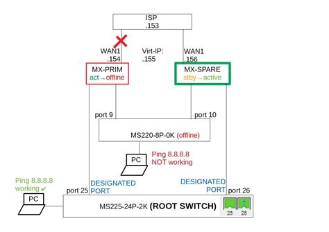 Cisco Troubleshoot Meraki Switchesclients Offline After Mx250
