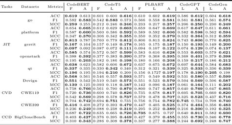 Table 1 From How To Get Better Embeddings With Code Pre Trained Models
