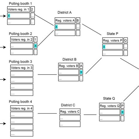 Pdf On The Design And Implementation Of A Blockchain Enabled E Voting Application Within Iot