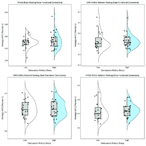 Whole Brain And Within Network Resting State Functional Connectivity Download Scientific