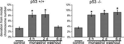 P53 Null Hct116 Cells Continue To Proliferate After Missegregation Of