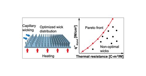 Multiobjective Optimization Of Graded Hybrid Micropillar Wicks For Capillary Fed Evaporation