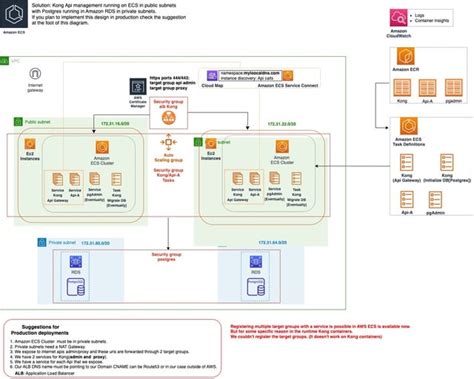 Ecs Kong Rds Postgres Sql Raws