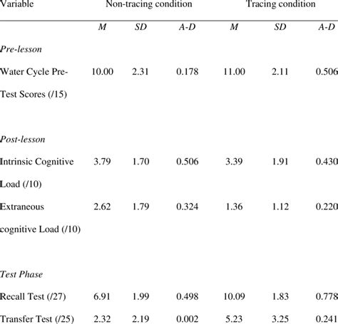 Means M Standard Deviations Sd And Anderson Darling Test P Value