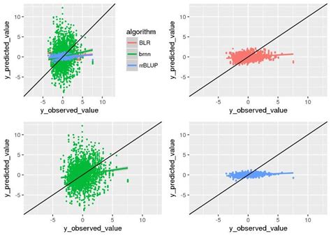 Scatter Plot Showing Overall Variability And Dispersion Of Predicted Download Scientific