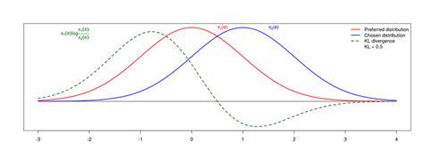 Kl Divergence Example Between Two Distributions Adapted From Veen Et Download Scientific