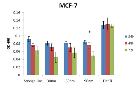 Cell Viability Of Mcf 7 Cell Line Mts Assay Data Showing The Optical