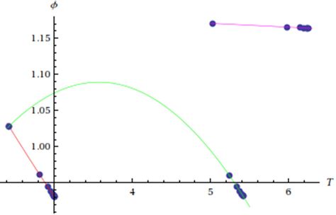 The Initial Angle ϕ As A Function Of The Period T For Orbits In The Download Scientific
