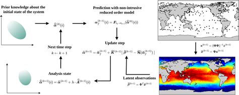 Flow Diagram Of The Latent Assimilation With Non‐intrusive Reduced Download Scientific Diagram