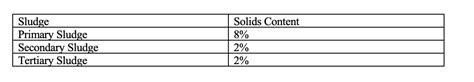 Primary Sludge And Secondary Sludges Are Mixed And Chegg Com