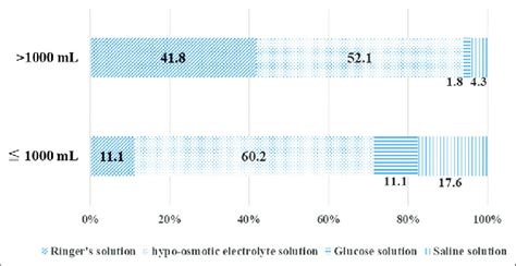 Proportions Of Ringers Solution Hypo Osmotic Electrolyte Solution