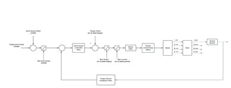 joint torque controller