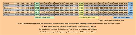 SWF Determining Time For Different Time Zones