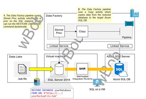 How To Fetch Or Read An Bak File In Azure Data Factory Stack Overflow