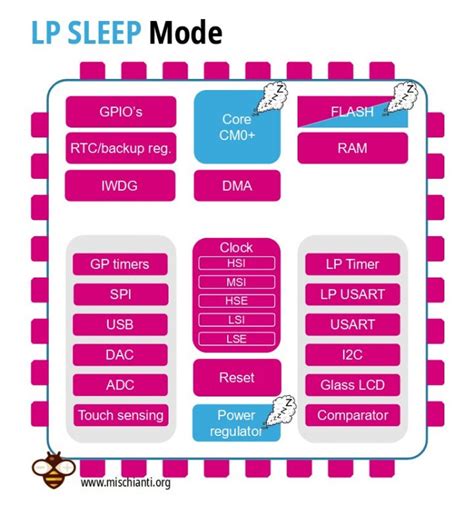 Stm32 Block Diagram Low Power Sleep Mode Renzo Mischianti