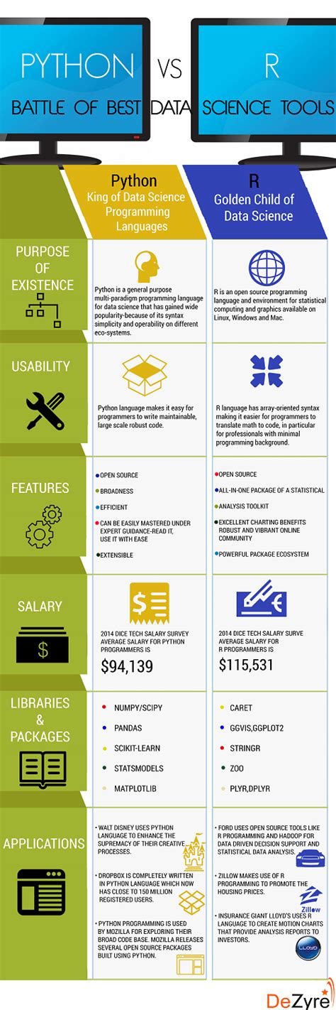 Data Science Programming Python Vs R