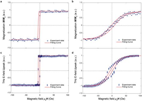 Hysteresis Loop Characterization Via Vibrating Sample Magnetometry And Download Scientific