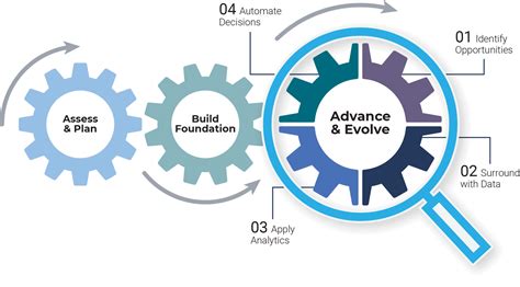 Eaadvantage™ Data Analytics Framework Evolution Analytics