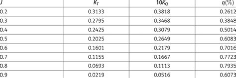 The Results Of The Open Water Test For The Rv Propeller Download Scientific Diagram