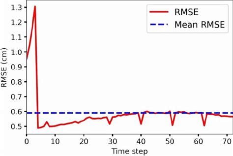 Rmse Variation In The Testing Dataset Download Scientific Diagram