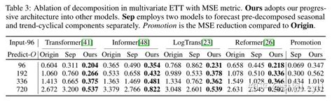 【边读边写】autoformer Decomposition Transformers With Auto Correlation For Long Term Series