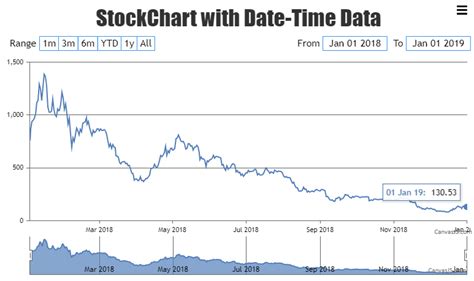 Why Dates Off By One With Tooltips In Stock Charts Canvasjs Charts