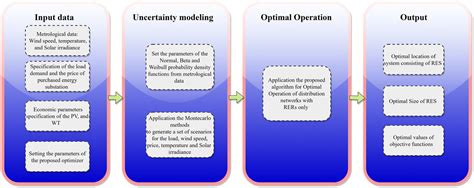 Modified Reptile Search Algorithm For Optimal Integration Of Renewable