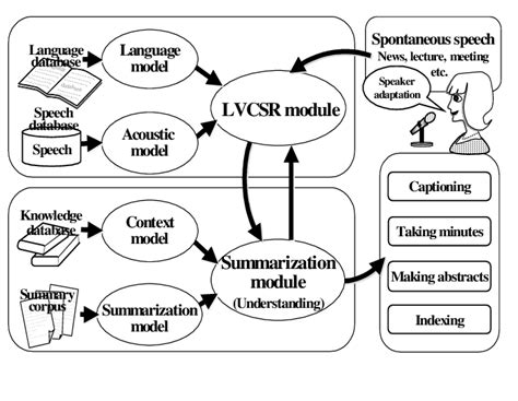 Automatic Speech Summarization System Download Scientific Diagram