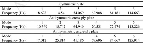 Table 2 From Active Vibration Control Of Smart Composite Plates Using