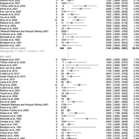 Forest Plot Of Subgroup Analysis For The Rates Of Complete Sf After Tcc