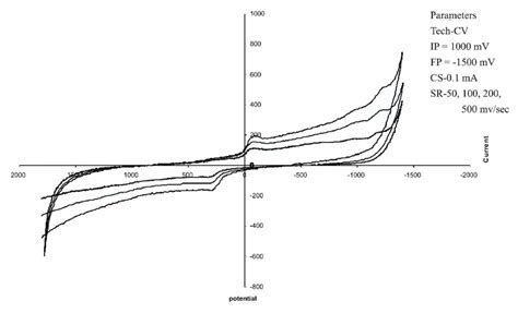 Effect Of Scan Rate On Cyclic Voltammetric Behaviour Of Download