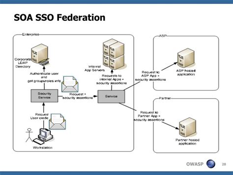 Ppt Soa Security Powerpoint Presentation Free Download Id6886266