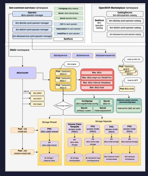 raghavendra chiyodu on linkedin db2 u architecture overview and kubernetes resource model db2 u…