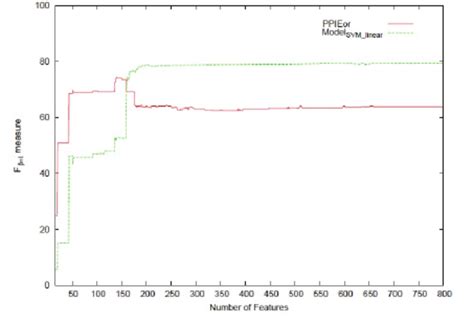 Contributions Of The Svm Recursive Feature Elimination Svm Rfe Download Scientific Diagram