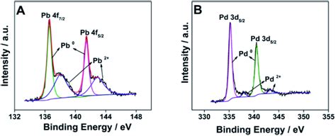 Pb 4f A And Pd 3d B Regions Of The Xps Spectrum Of The Prepared