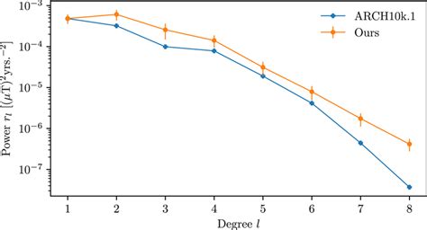 Secular Variation Spectra At The Earths Surface For 1400 Ad The Download Scientific Diagram