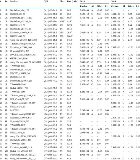 The Quantitative Trait Loci Qtls For Resistance To Leaf Stem And Download Scientific