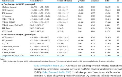 Summary Of Post Hoc Tests A Post Hoc Tests For Variables Associated Download Scientific