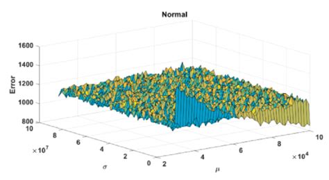 Validation Error Normal Error Error Value σ Sample Variance