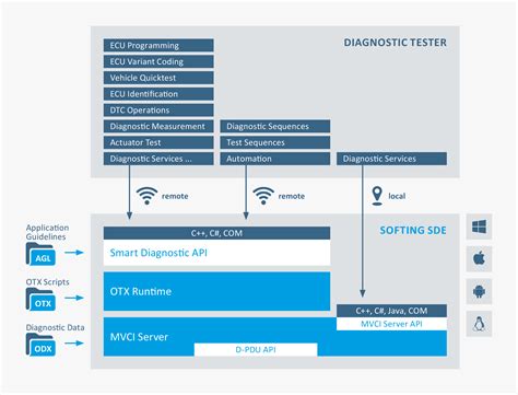 Softing Dts 9 New Generation Of The All In One Engineering Tester Now Available Softing