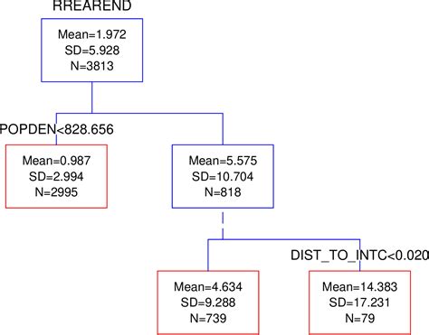 Figure 10 From Crash Base Rates For Freewaysreduction Strategies For Rear End Crashes Volume