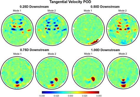Contours Of The First Two Modes Of The Tangential Velocity Component Download Scientific
