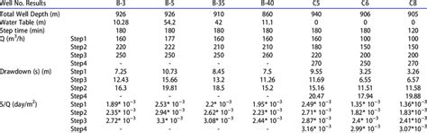 Data Of Step Drawdown Test For The Tested Wells Download Scientific