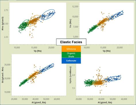 The Distributions Are Shown For Each Facies In Various Elastic Spaces