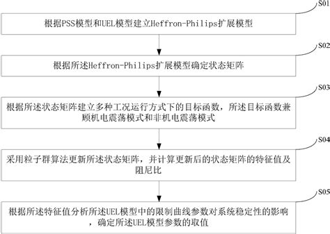 Coordinated Control Method For Uel And Pss Of Generator Eureka Patsnap