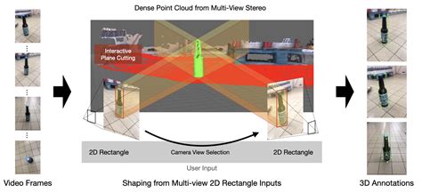 Interactive D Annotation Of Objects In Moving Videos From Sparse Multi