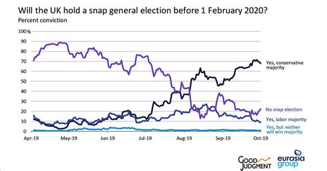 Eurasia Group Superforecaster Fridays Will The Uk Hold A Snap