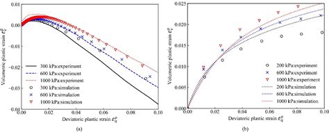 A Refined Deviatoric Hardening Plastic Model For Sand