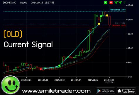ตัวอย่างกราฟเปรียบเทียบระบบการให้สัญญาณแบบปัจจุบัน และแบบใหม่ Quickandmax