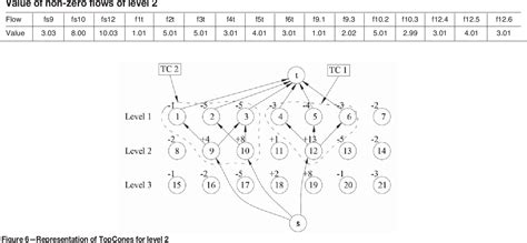Table I From A New Open Pit Mine Planning Optimization Method Using Block Aggregation And